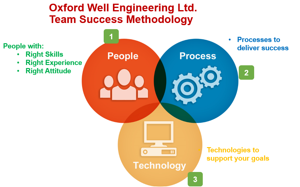 Who we are! - Oxford Well Engineering Limited-UK