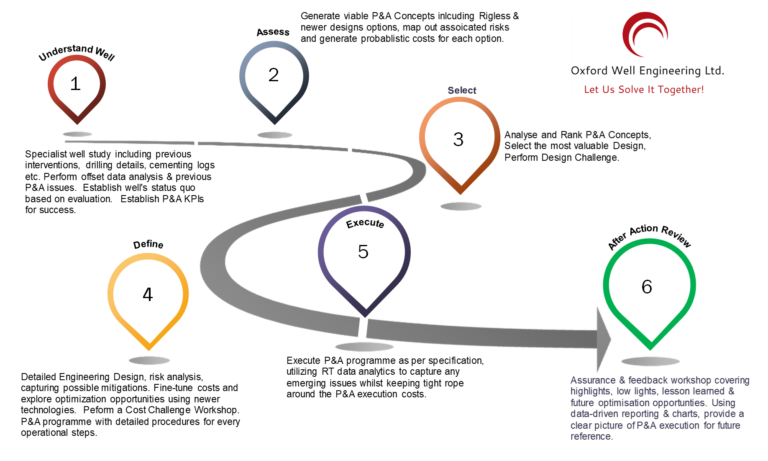 Well Plugging and Abandonment (P&A) – Oxford Well Engineering