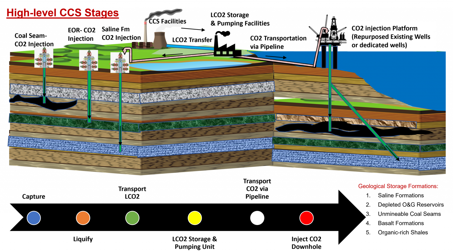 Carbon Capture & Storage (CCS) – Oxford Well Engineering